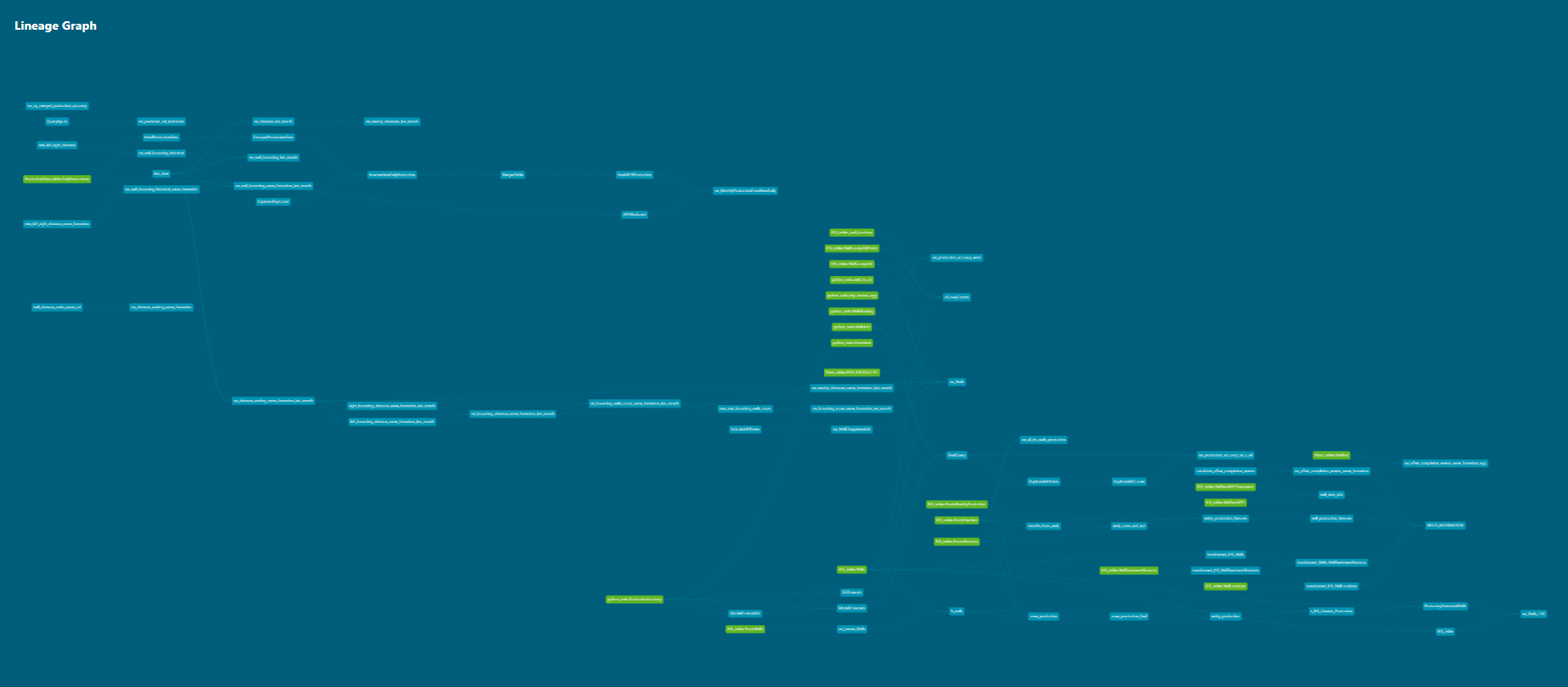 Lineage driven tasks orchestration